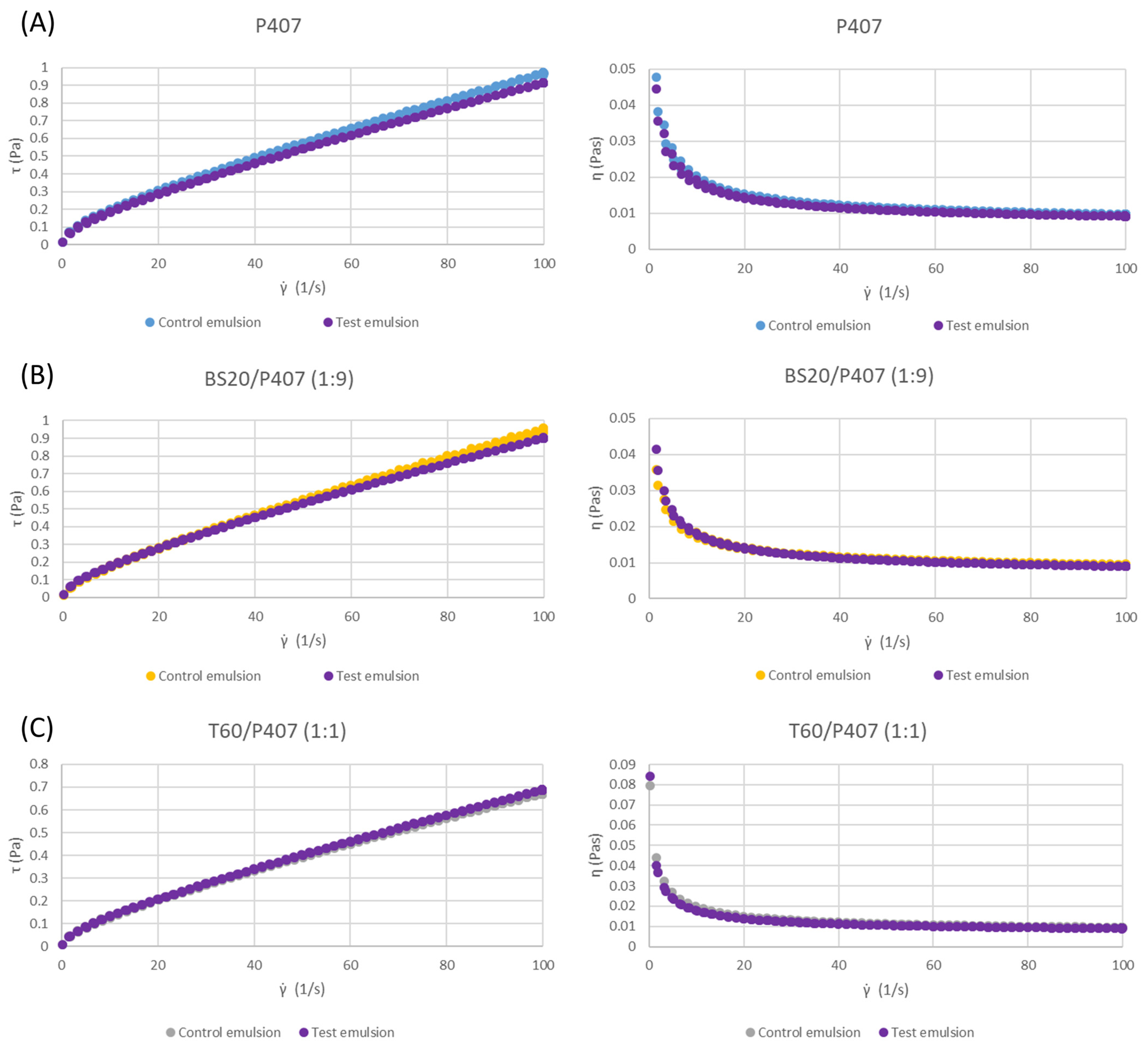 Pharmaceutics | Free Full-Text | Characterization of Oil-in-Water Emulsions Prepared with ...