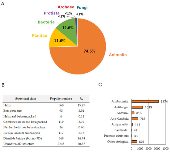 Plant Protease Inhibitors as Emerging Antimicrobial Peptide Agents: A ...