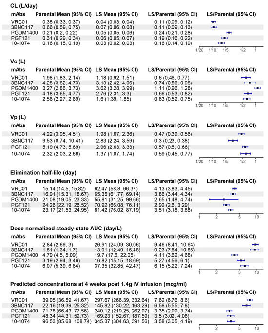 Impact of LS Mutation on Pharmacokinetics of Preventive HIV Broadly ...