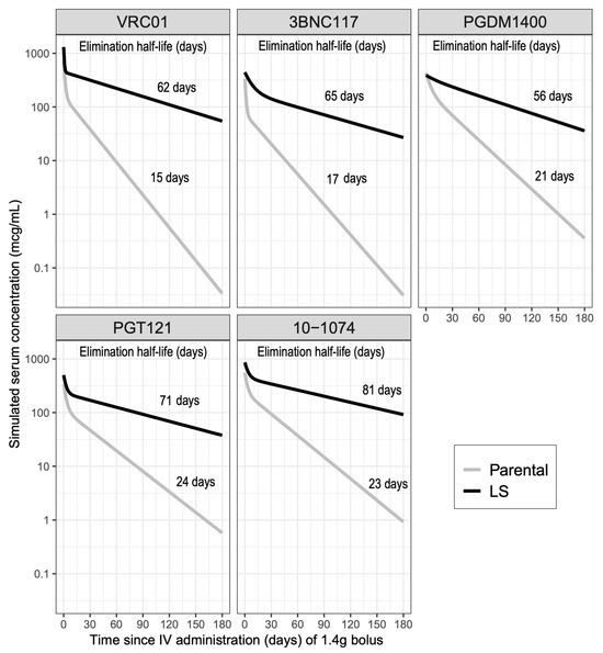 Impact of LS Mutation on Pharmacokinetics of Preventive HIV Broadly ...