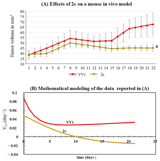 In Vitro and In Vivo Evaluation of the Effects of Drug 2c and ...