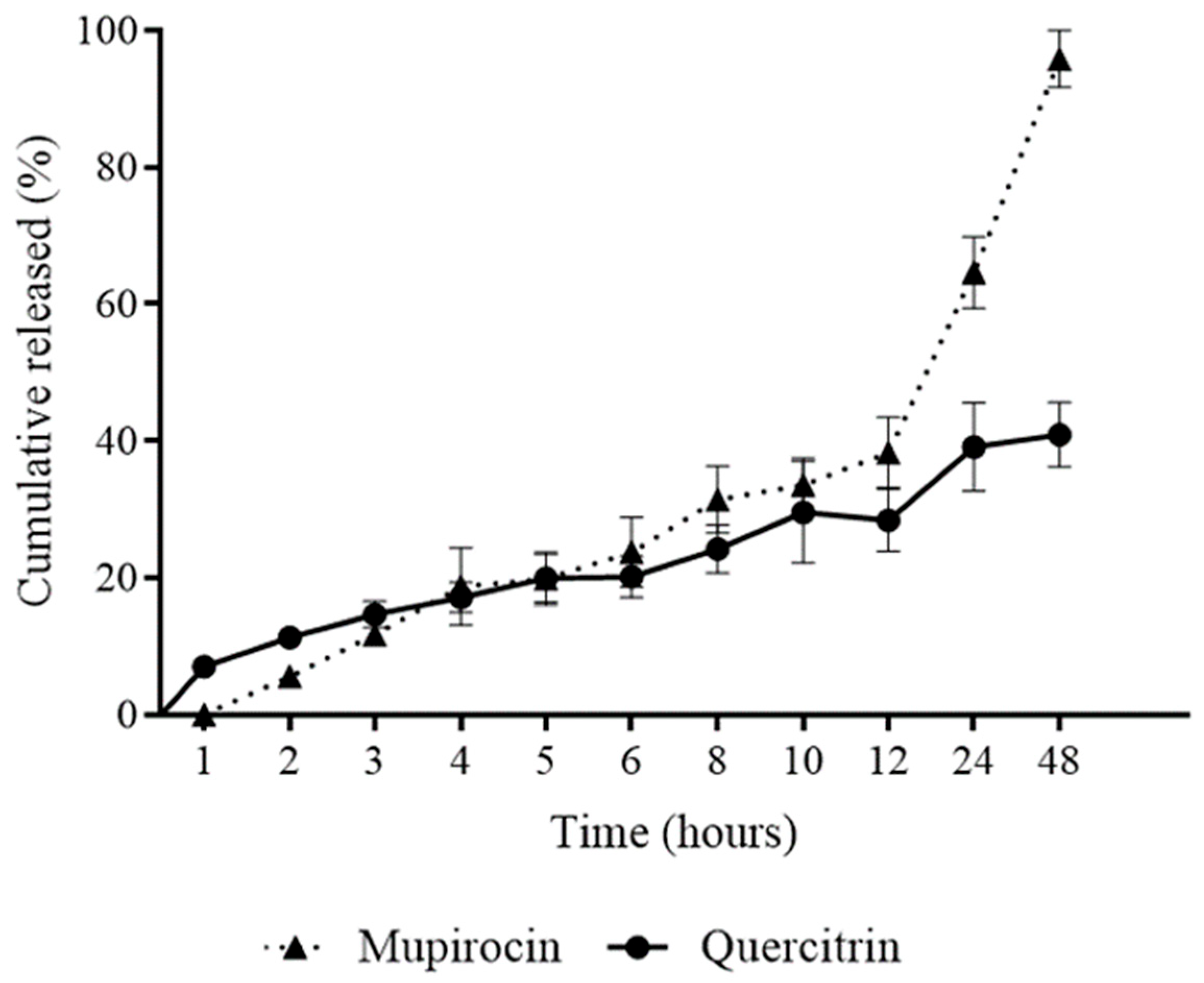 Pharmaceutics | Free Full-Text | Protium spruceanum Extract Enhances Mupirocin Activity When ...