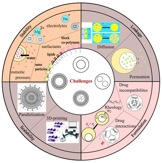 Complex Emulsions as an Innovative Pharmaceutical Dosage form in ...