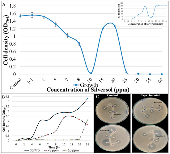 Silversol® (a Colloidal Nanosilver Formulation) Inhibits Growth of ...