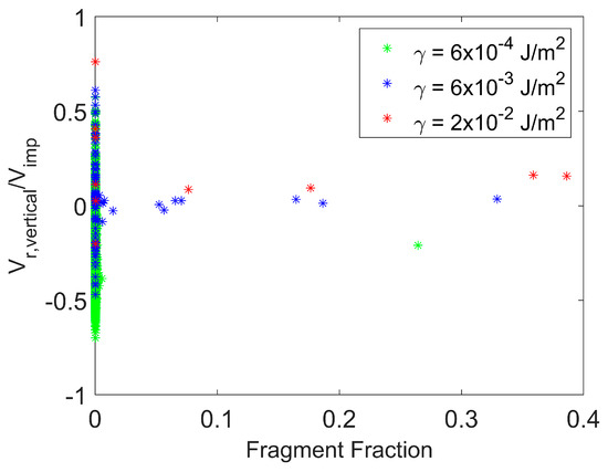 Exploring the Regimes of Particle Behavior upon Impact via the Discrete ...