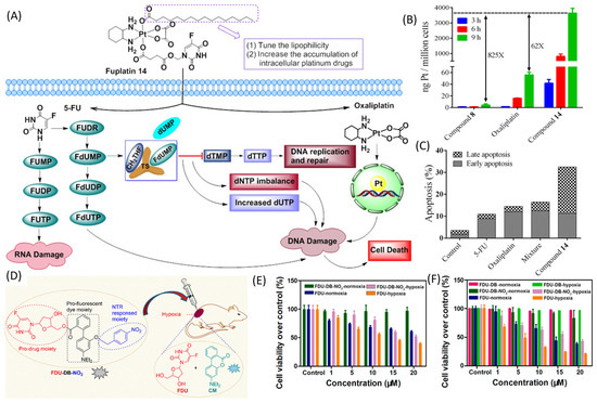 Review of Prodrug and Nanodelivery Strategies to Improve the Treatment ...