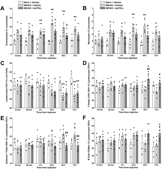 Cerebroprotective Effects of the TLR4-Binding DNA Aptamer ApTOLL in a ...