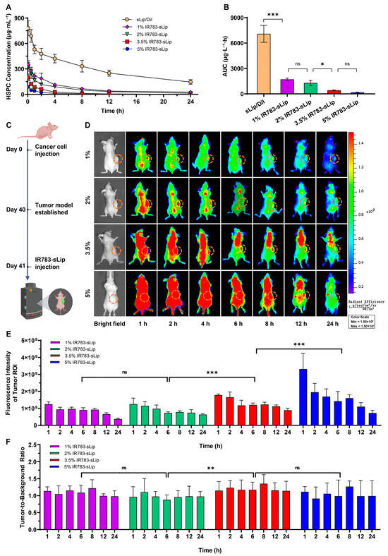 Effects of Surface IR783 Density on the In Vivo Behavior and Imaging ...