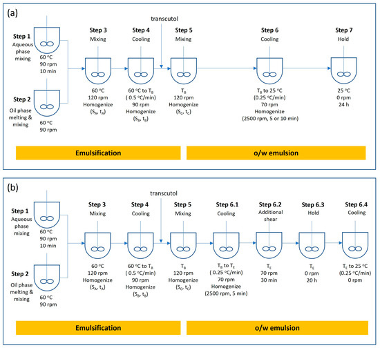 The Effect of Process Parameters on the Microstructure, Stability, and ...