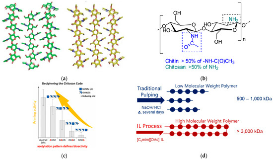 Design of Chitin Cell Culture Matrices for 3D Tissue Engineering: The ...