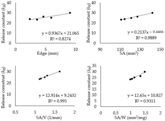 Geometry-Driven Fabrication of Mini-Tablets via 3D Printing ...