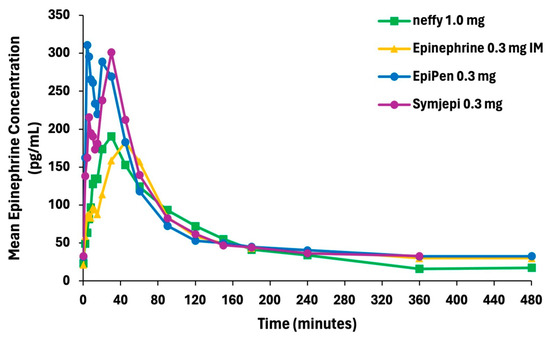 Development of neffy, an Epinephrine Nasal Spray, for Severe Allergic ...