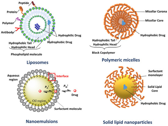 Carrier Systems for Advanced Drug Delivery: Improving Drug Solubility ...
