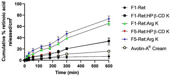 Cyclodextrins and Amino Acids Enhance Solubility and Tolerability of ...