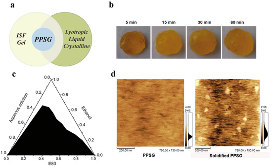 The Advances in Phospholipids-Based Phase Separation Gels for the ...