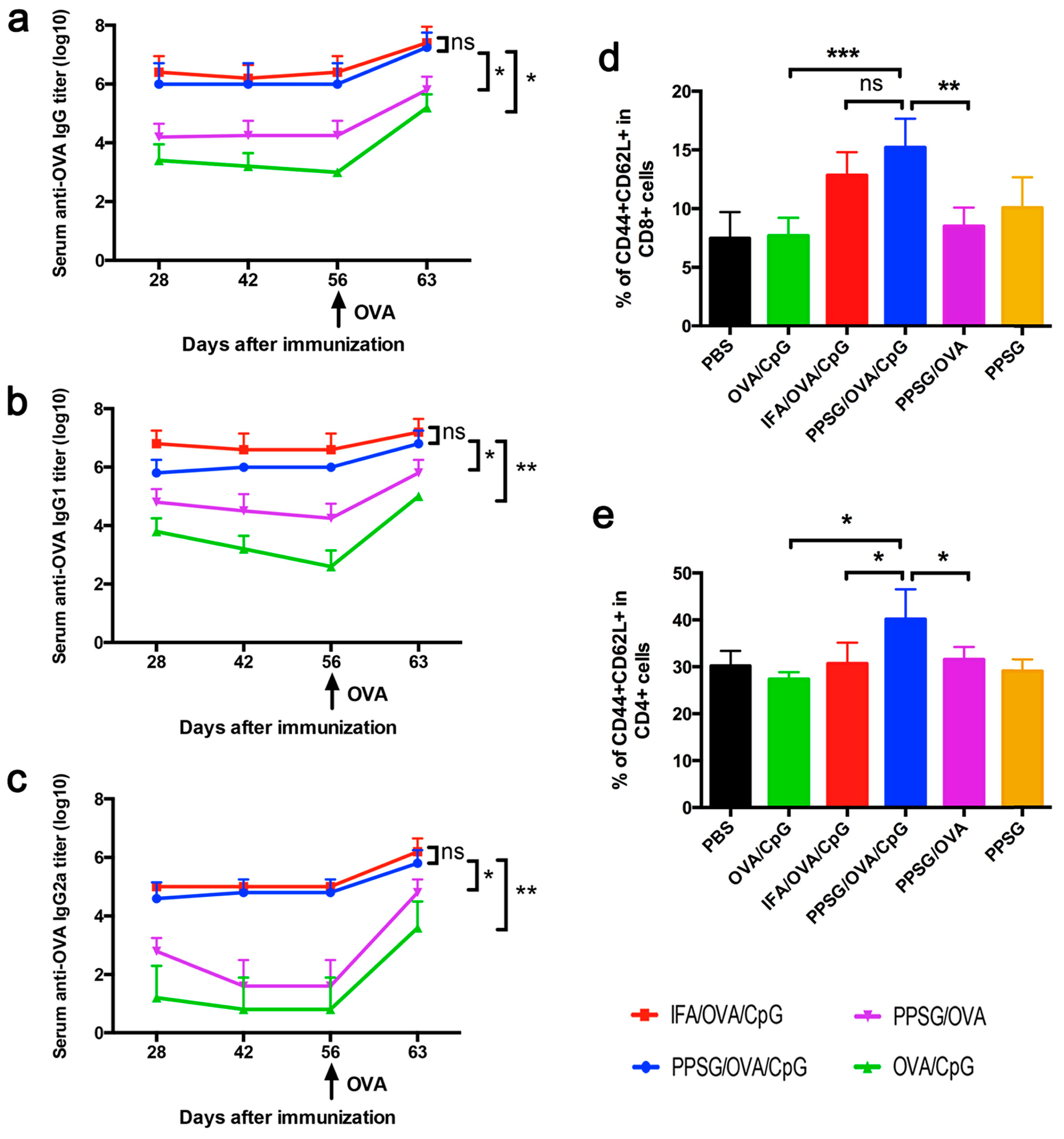 The Advances in Phospholipids-Based Phase Separation Gels for the ...