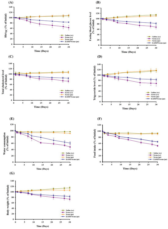 Enhanced Oral Efficacy of Semaglutide via an Ionic Nanocomplex with ...