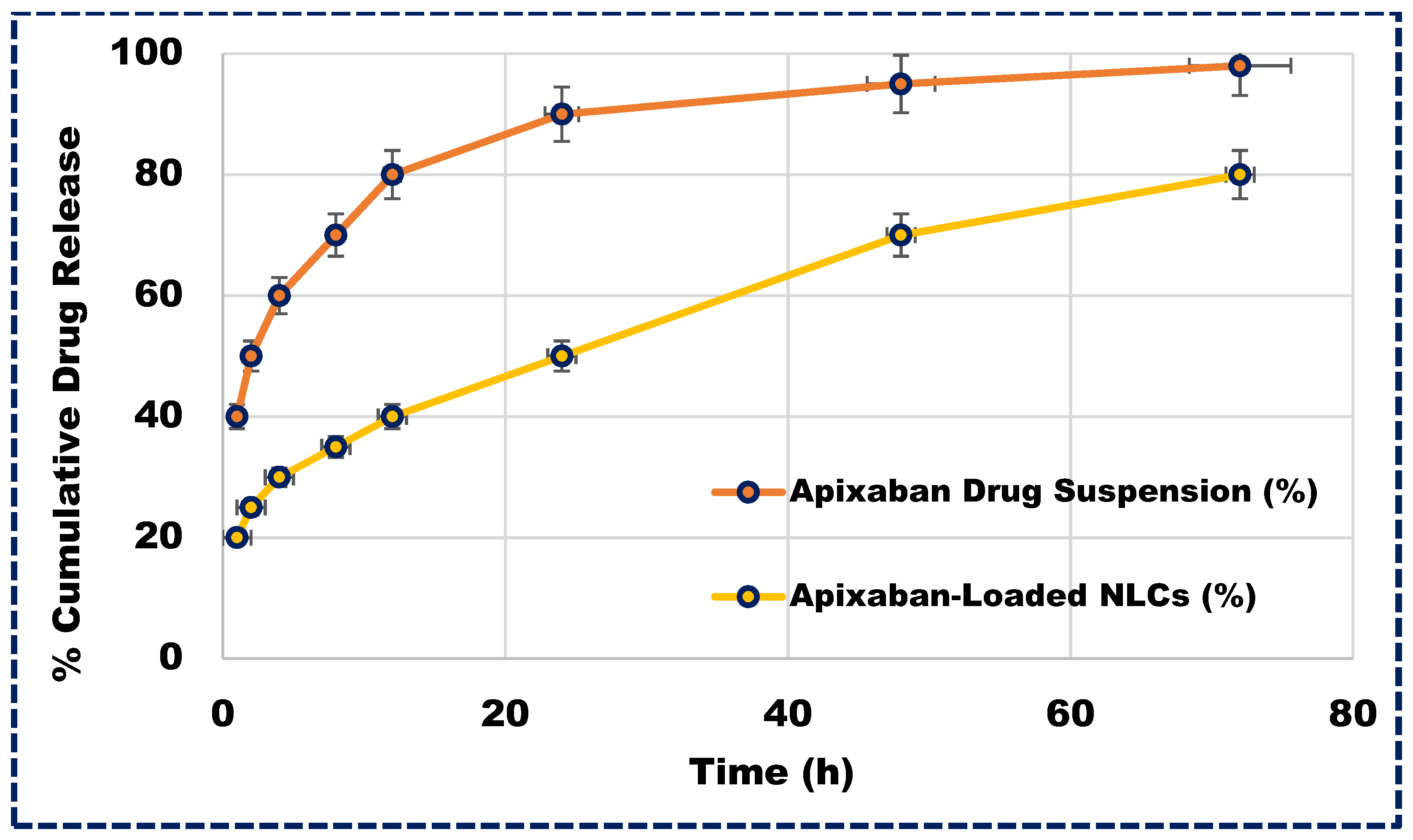Quality-by-Design-Driven Nanostructured Lipid Scaffold of Apixaban ...