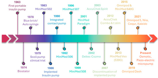 Pharmaceutics | Free Full-Text | Advancements in Insulin Pumps: A ...