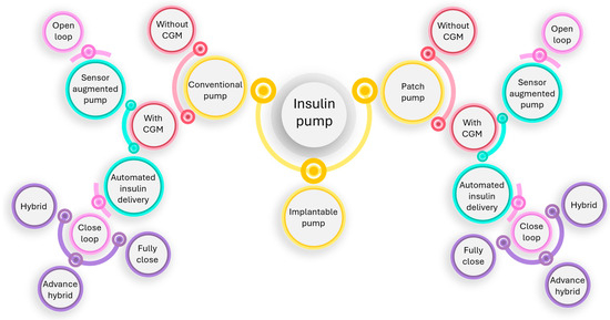 Advancements in Insulin Pumps: A Comprehensive Exploration of Insulin ...