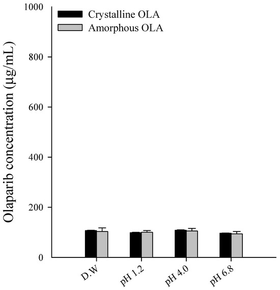 Investigation of Stabilized Amorphous Solid Dispersions to Improve Oral ...