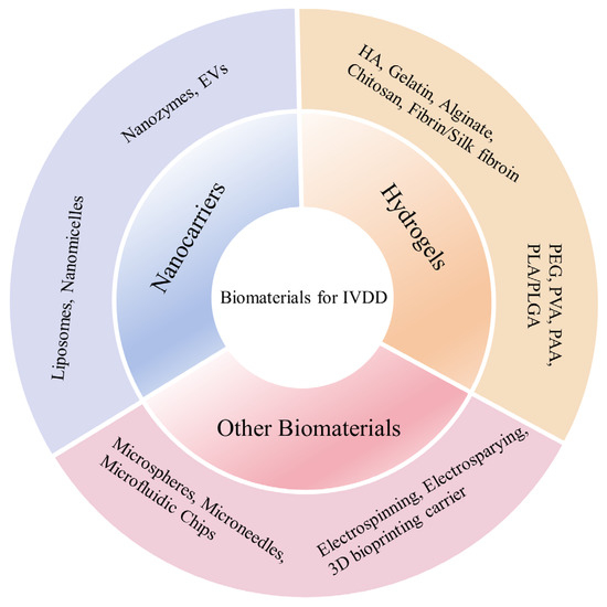 Cutting-Edge Biomaterials in Intervertebral Disc Degeneration Tissue ...