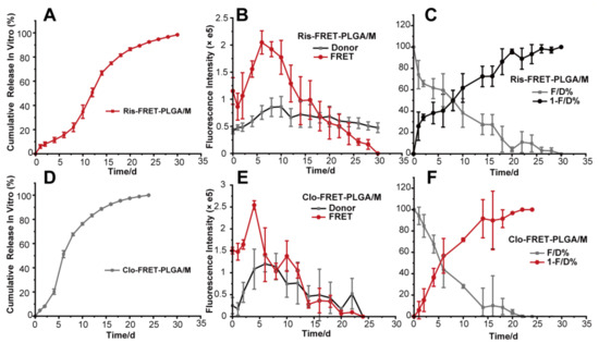 Quantification of Microsphere Drug Release by Fluorescence Imaging with the FRET System