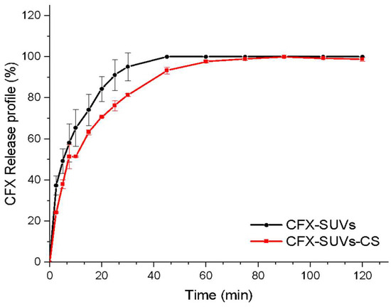 Pharmaceutics | Free Full-Text | Chitosan-Coated Liposome Formulations for Encapsulation of ...