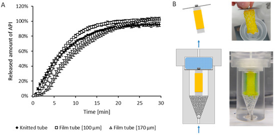 Scalability of API-Loaded Multifilament Yarn Production by Hot-Melt ...