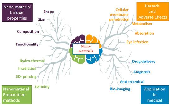 Transforming Medicine with Nanobiotechnology: Nanocarriers and Their ...