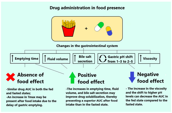 Drug Nanocrystals in Oral Absorption: Factors That Influence ...