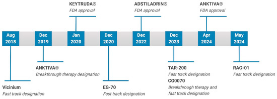 Recent Advances in Drug Delivery Strategies for High-Risk BCG ...