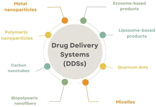 Exploring Protein-Based Carriers in Drug Delivery: A Review