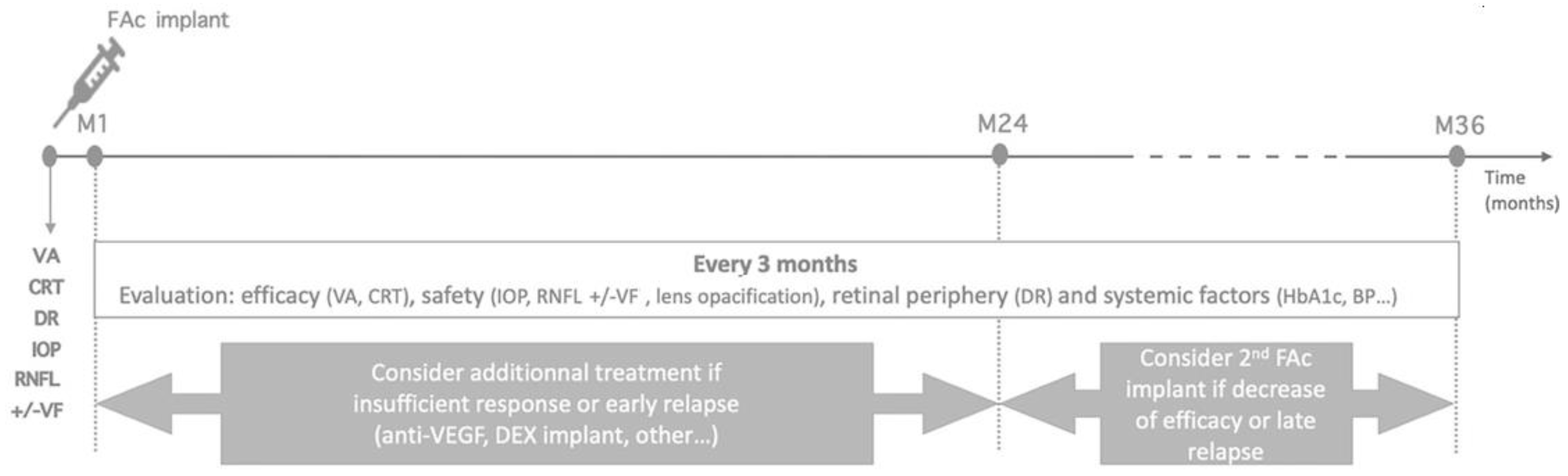 Efficacy and Safety of Fluocinolone Acetonide Implant in Diabetic ...