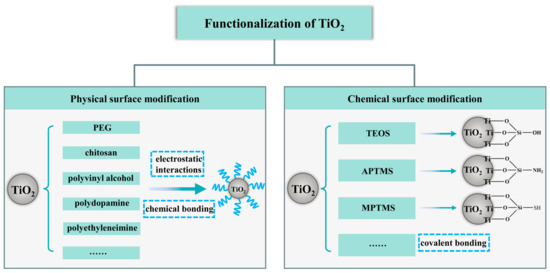 Titanium Dioxide Nanomaterials: Progress in Synthesis and Application ...