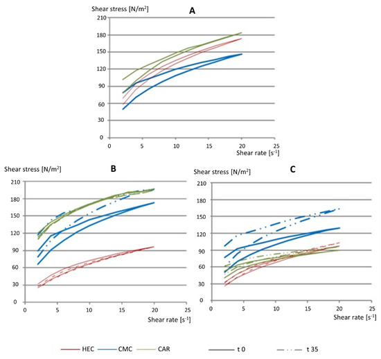 Oral Gels as an Alternative to Liquid Pediatric Suspensions Compounded ...