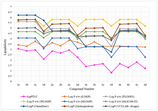 Analysis of Lipophilicity and Pharmacokinetic Parameters of ...