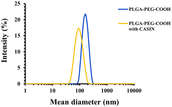 PLGA-PEG Nanoparticles Loaded with Cdc42 Inhibitor for Colorectal ...