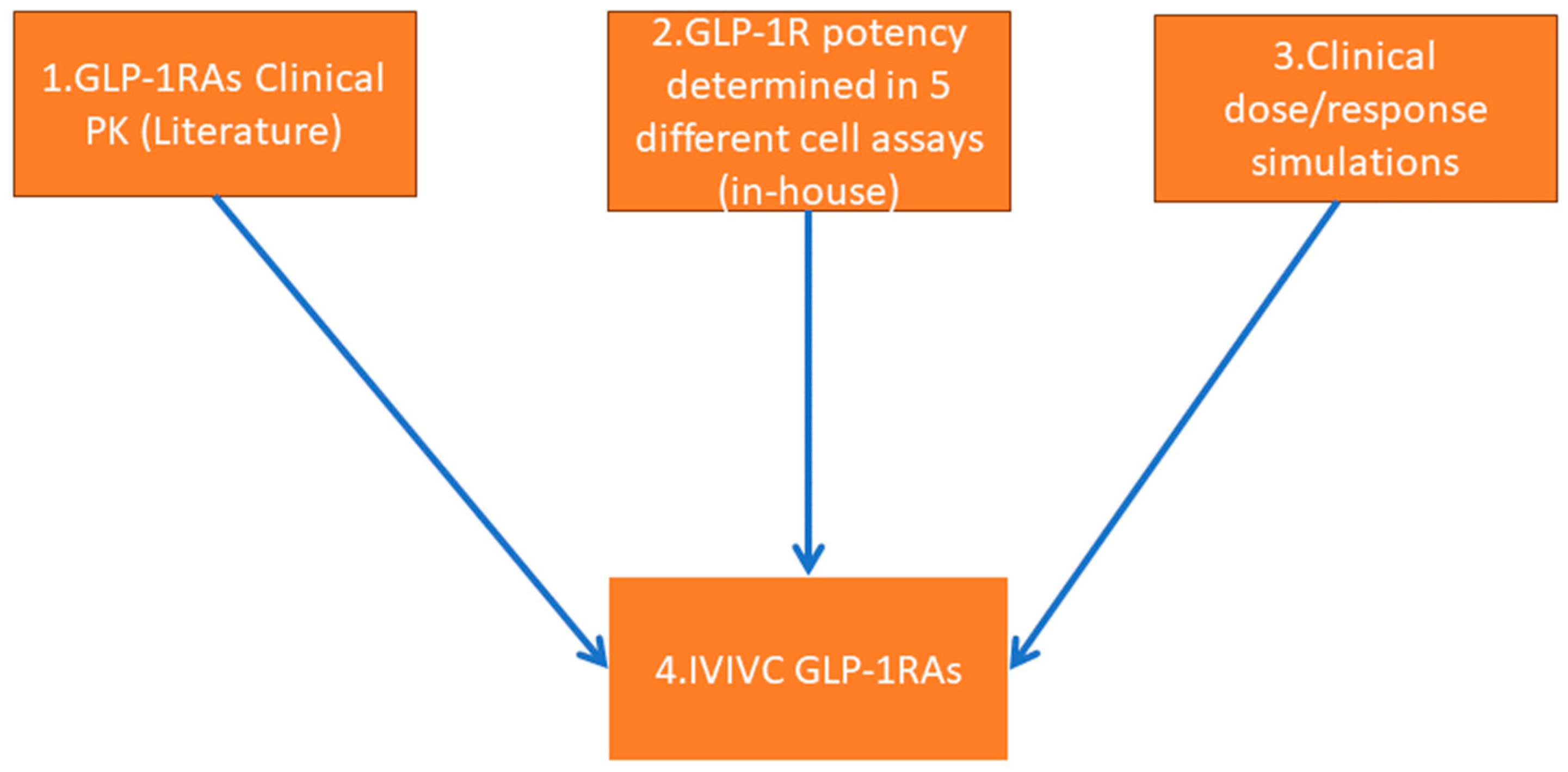 Establishing a Relationship between In Vitro Potency in Cell-Based ...
