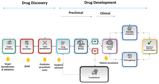 Artificial Intelligence (AI) Applications in Drug Discovery and Drug ...
