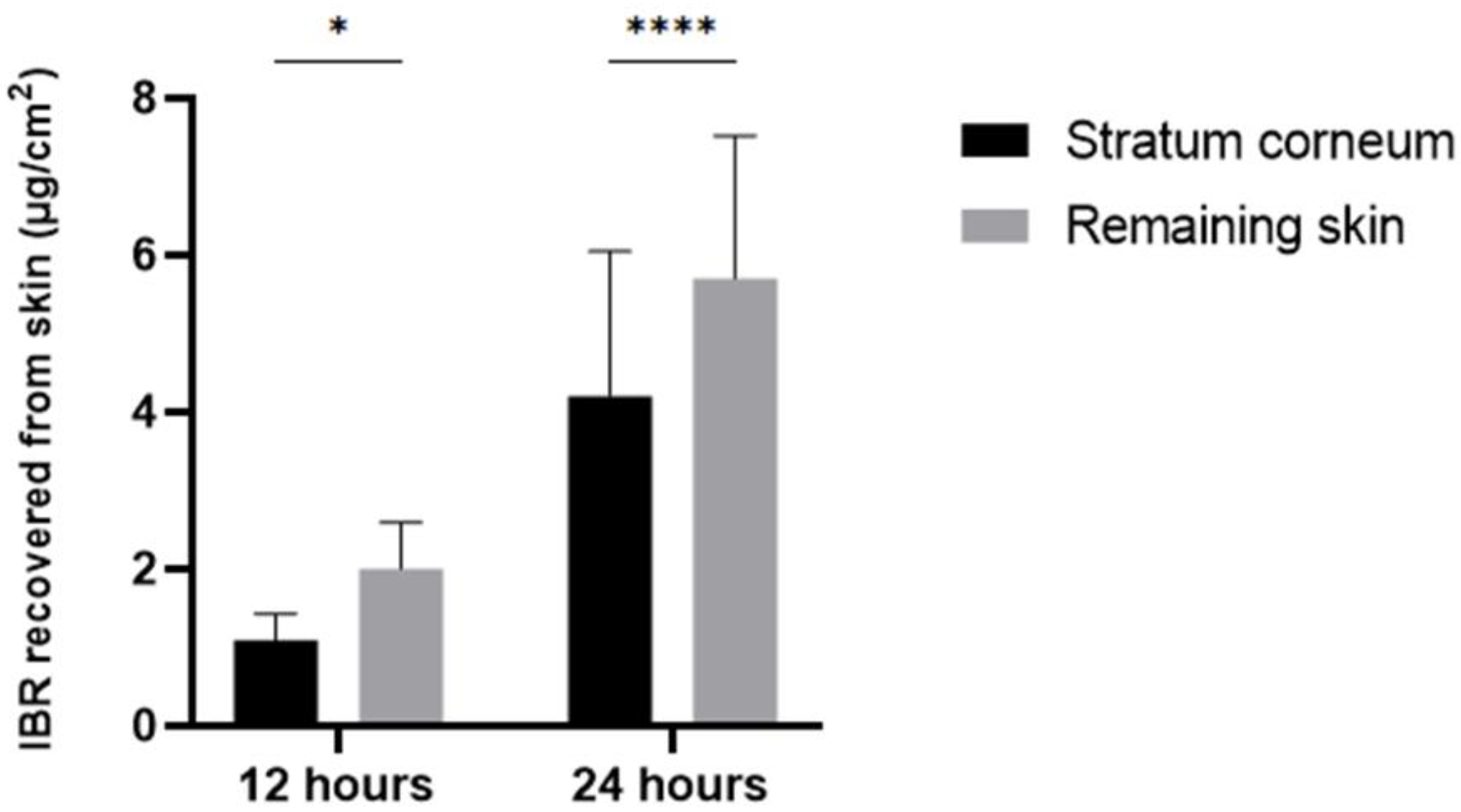 Toxicity and Dermatokinetic Analysis of Ibrutinib in Human Skin Models