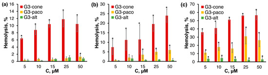 PAMAM-Calix-Dendrimers: Third Generation Synthesis and Impact of ...