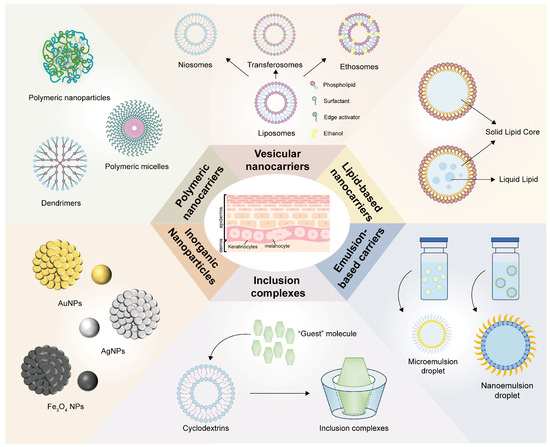 Nanocarrier-Based Transdermal Drug Delivery Systems for Dermatological Therapy