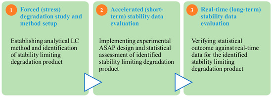 Assessing Drug Product Shelf Life Using the Accelerated Stability ...