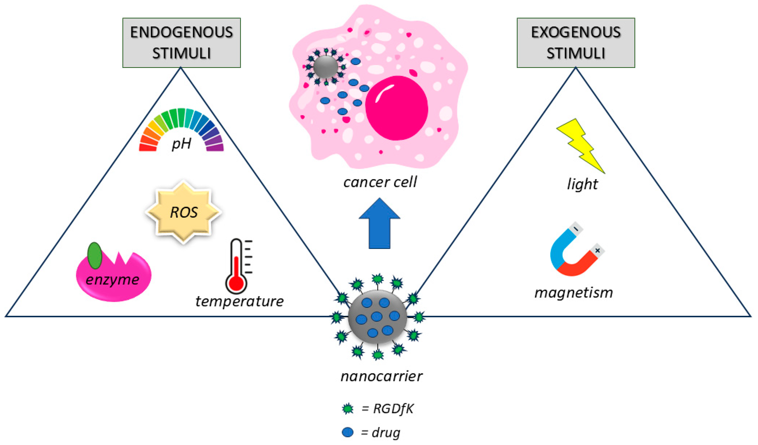 Integrin-Specific Stimuli-Responsive Nanomaterials for Cancer Theranostics