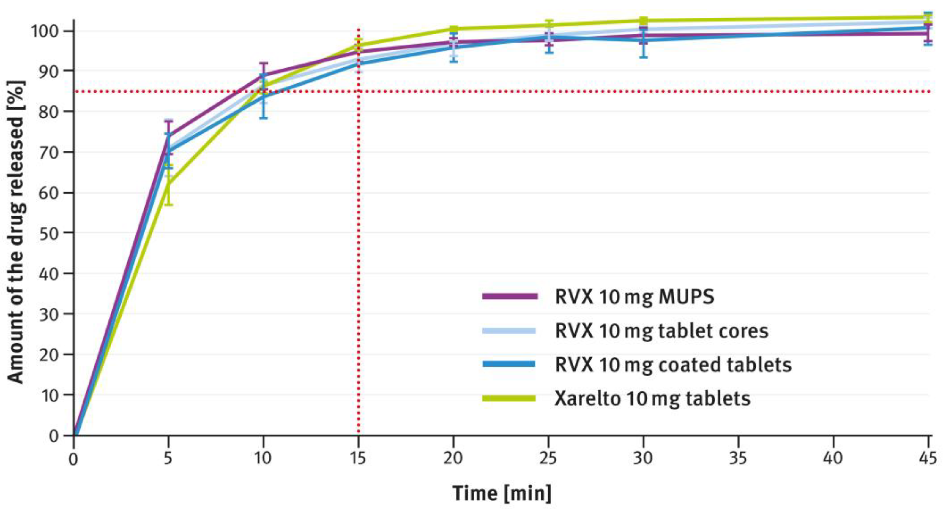 Development and Evaluation of Lactose-Free Single-Unit and Multiple ...