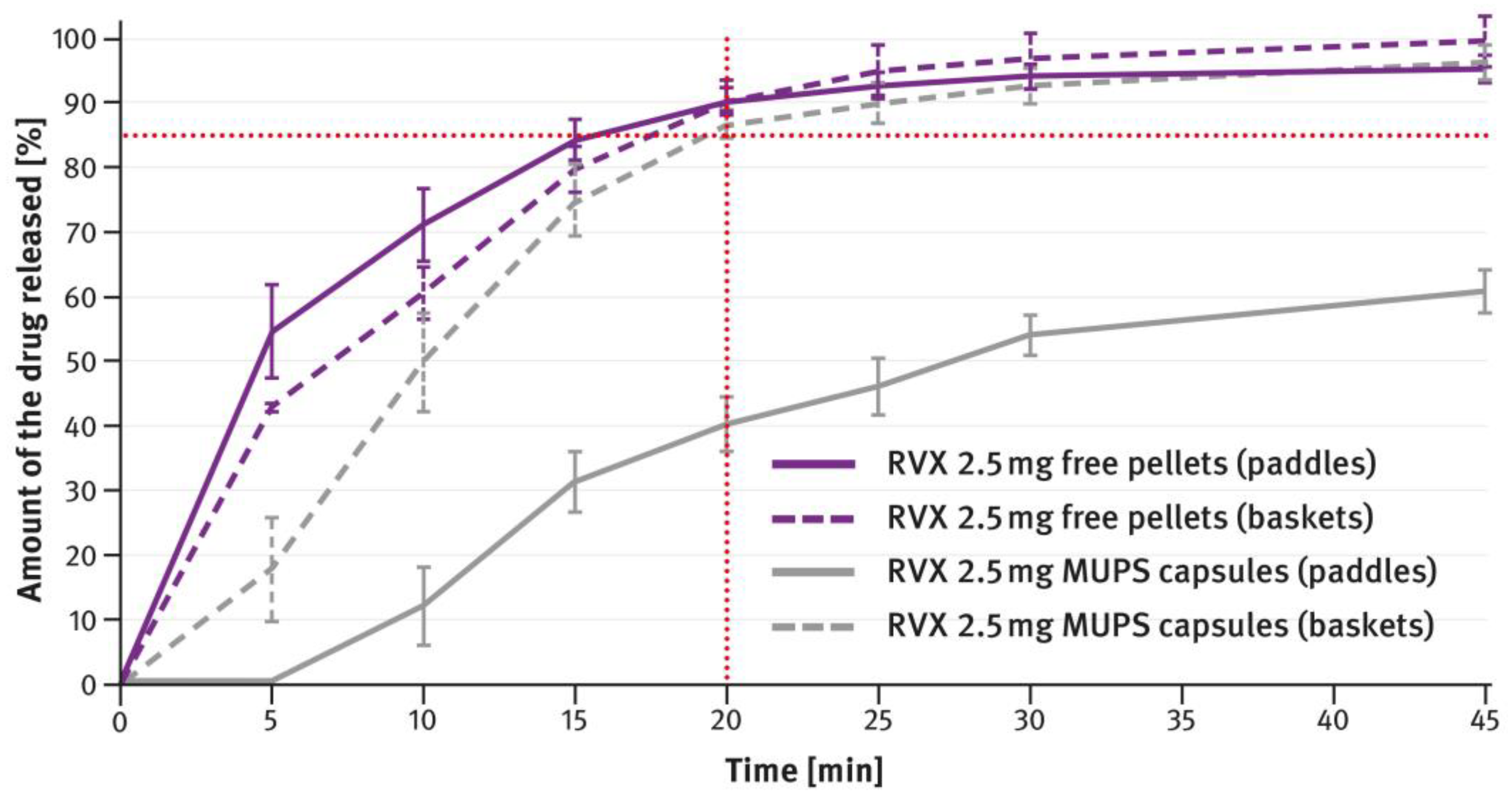 Development and Evaluation of Lactose-Free Single-Unit and Multiple ...