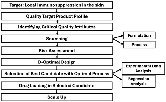 Quality by Design (QbD)-Driven Development and Optimization of ...