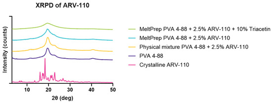 Exploring Orodispersible Films Containing the Proteolysis Targeting ...