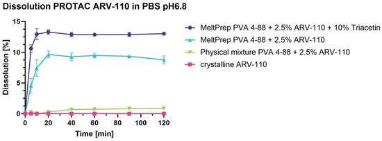 Exploring Orodispersible Films Containing the Proteolysis Targeting ...